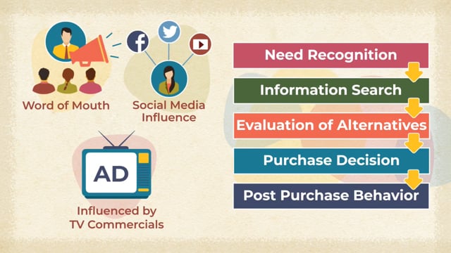 Understanding Customer Motivation in Sales - eLeaP®